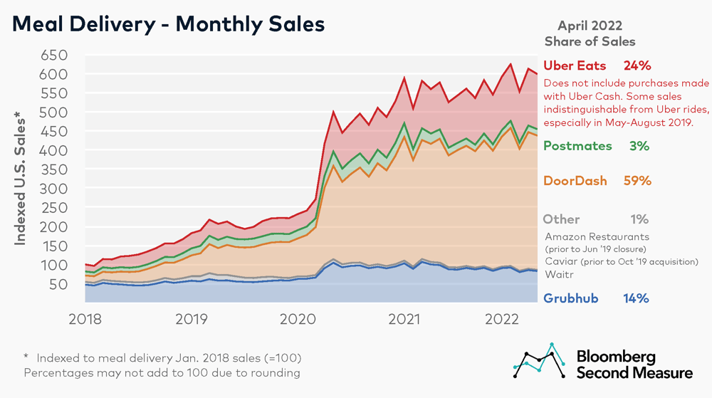 Who’s Winning the Top Food & Restaurant Delivery App War?