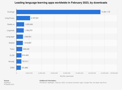 Key Trends and Retargeting Tips for Language Learning Apps