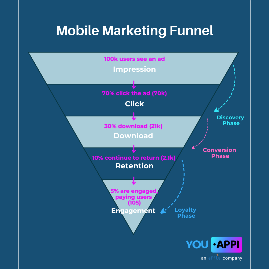 Fixing a Leaky Mobile Marketing Funnel