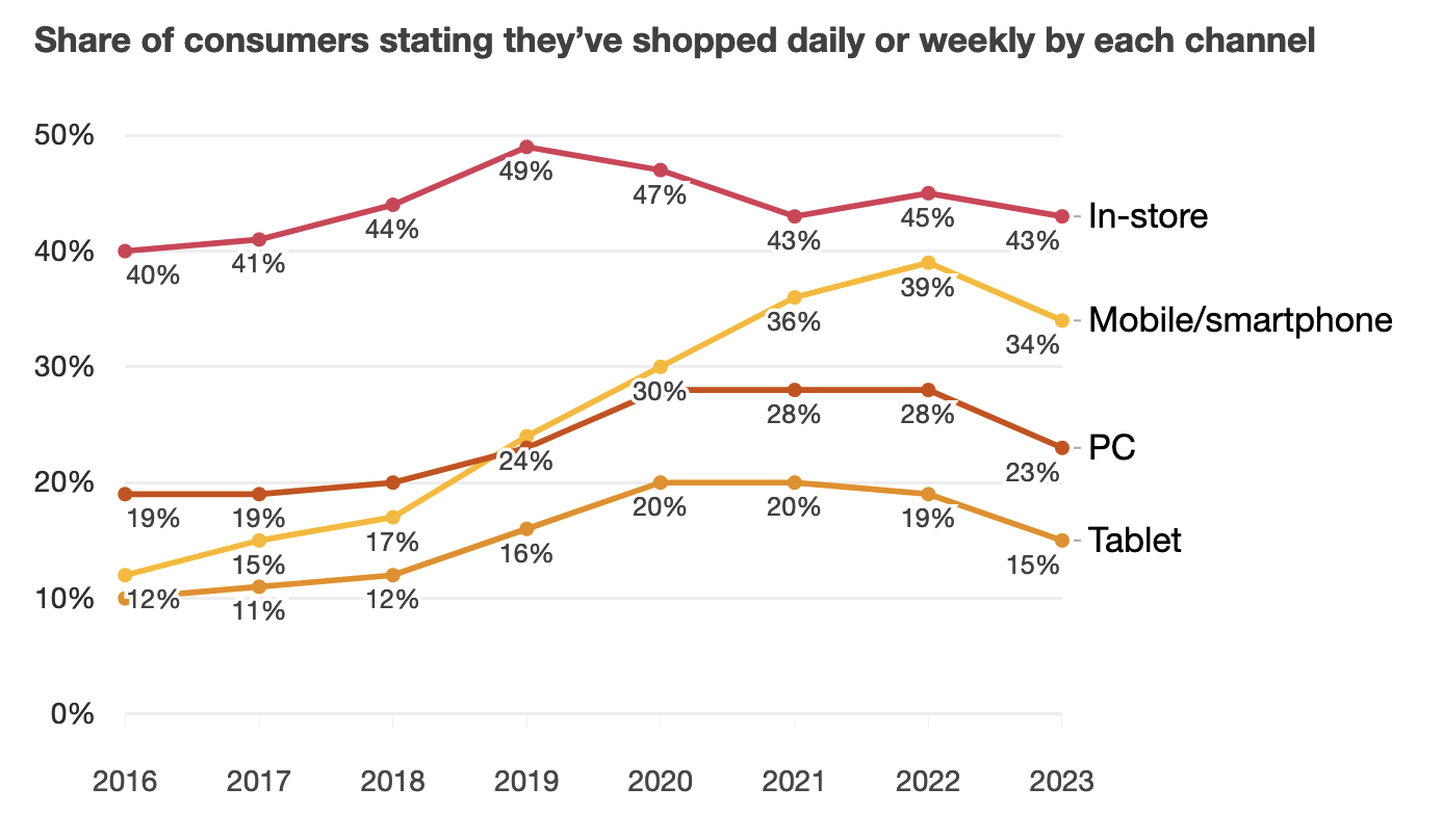 How to improve your omnichannel retail strategy with geo-targeted ...