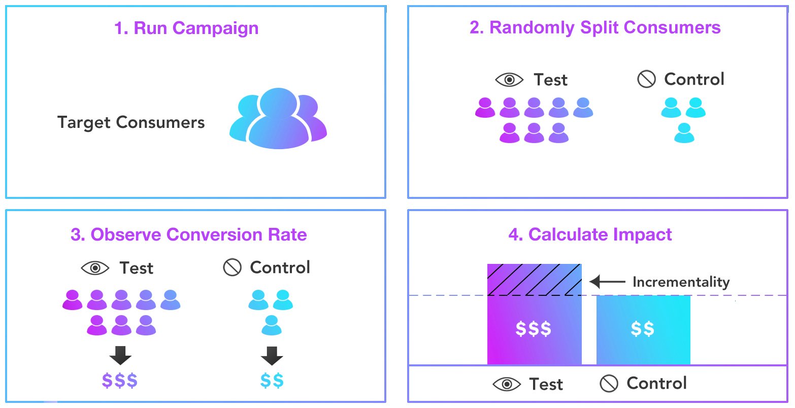 Executing a Meaningful Incrementality Test: Ghost Ads & PSAs